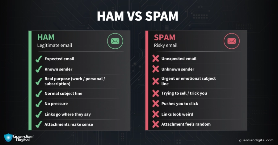 Ham vs Spam: Differentiating Essential Emails for Cybersecurit.