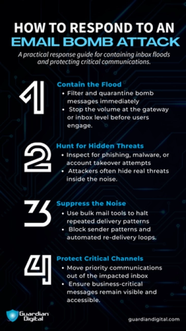 Defending Against Email Bomb Attacks: Tips and Recovery Techniques.