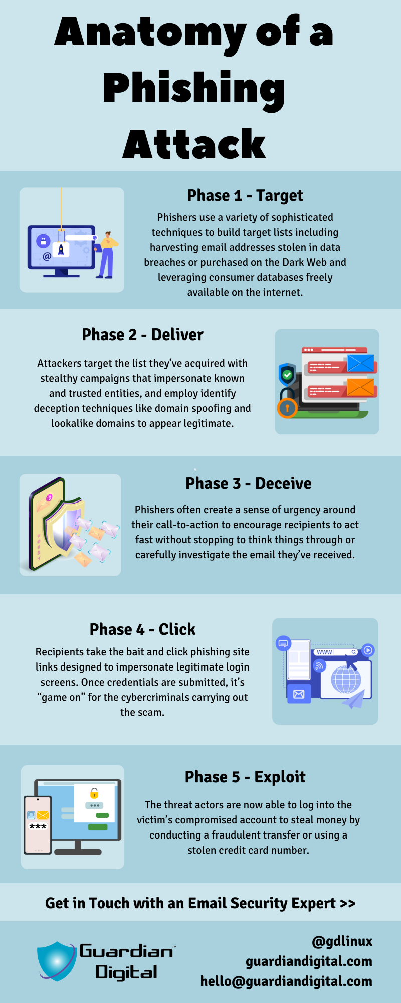 Anatomy of a Phishing Attack.